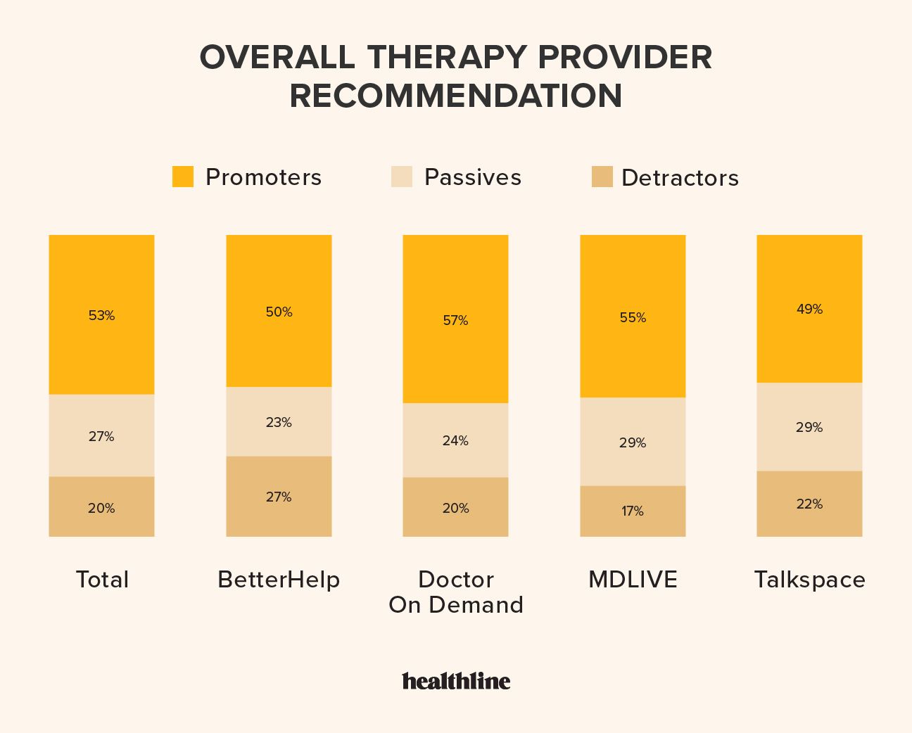 Online Therapy Survey Results | Healthline
