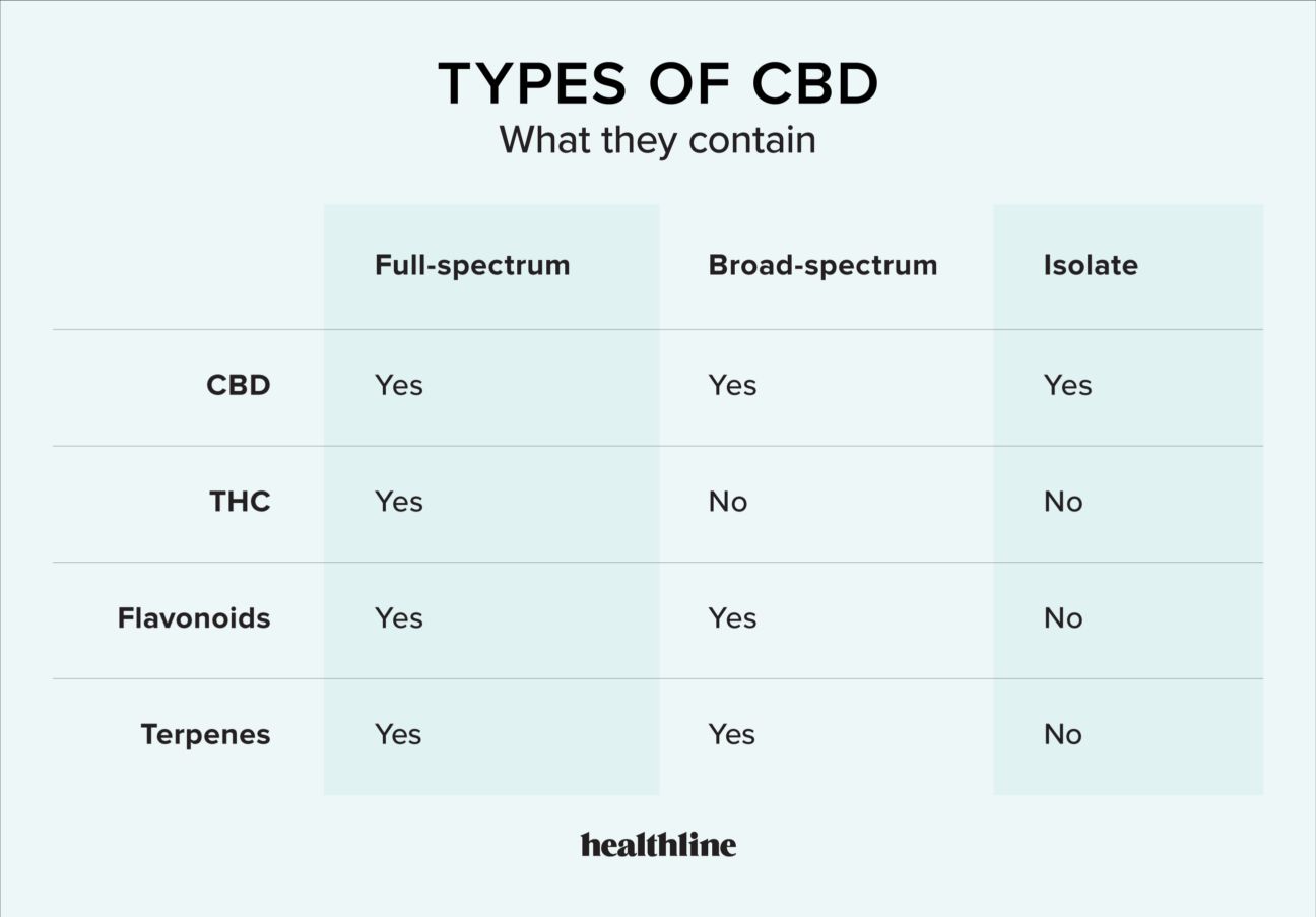 Best Full-Spectrum CBD Products in 2025
