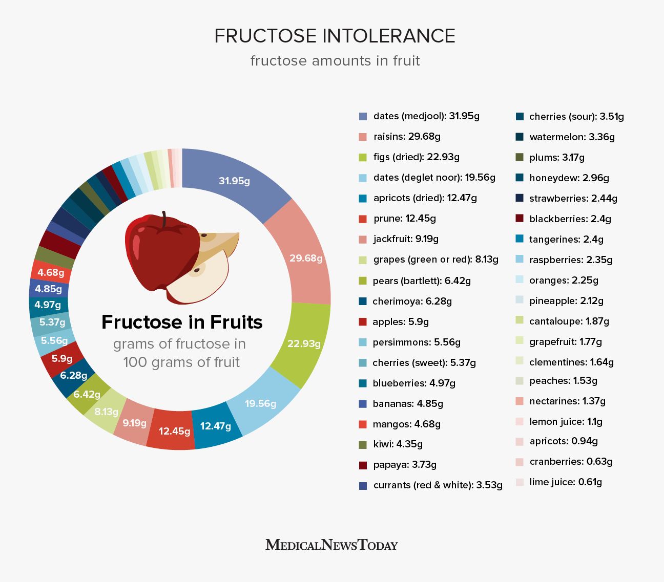 Fructose intolerance: Symptoms, treatment, and foods to avoid