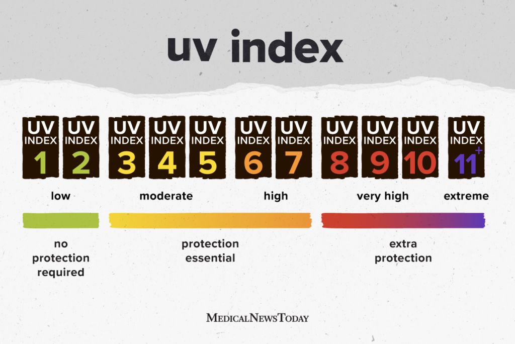 The UV index tanning trend: Chart, risks, and safety