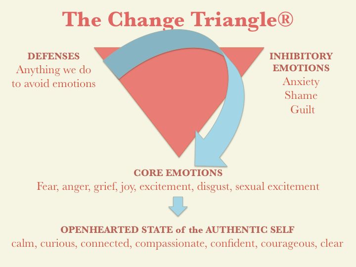 Introduction to the Change Triangle for Emotional Health