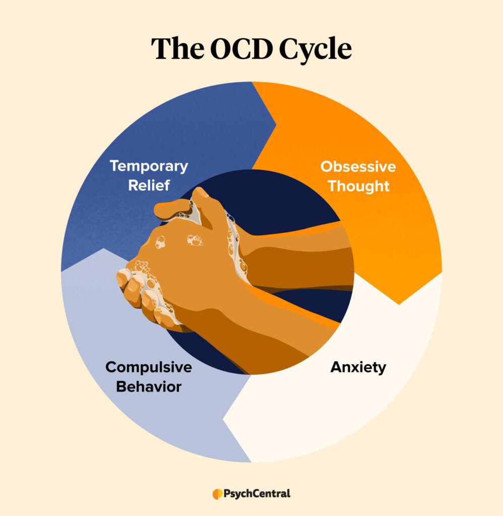 OCD Cycle: What It Looks Like and How to Break It | Psych Central OCD Cycle: What It Looks Like and How to Break It | Psych Central