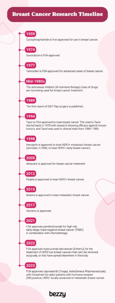 Breast Cancer Advances from 1959 to Future Possibilities